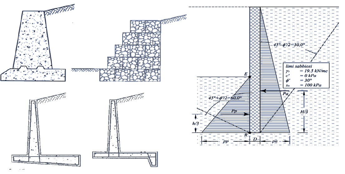 Le opere di sostegno: tipologie e stati limite - Soft.Lab - Software ...